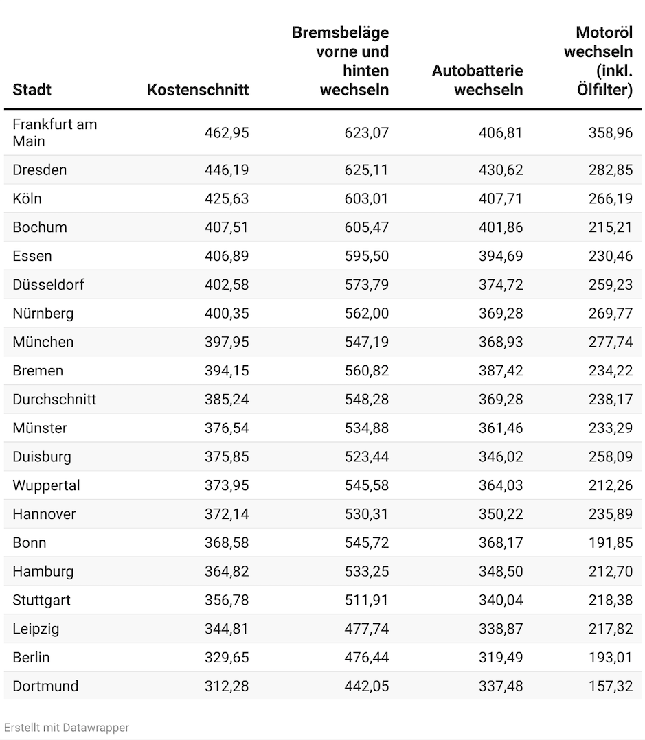 Workshop costs and hourly rates in Germany - Garage Wire Europe